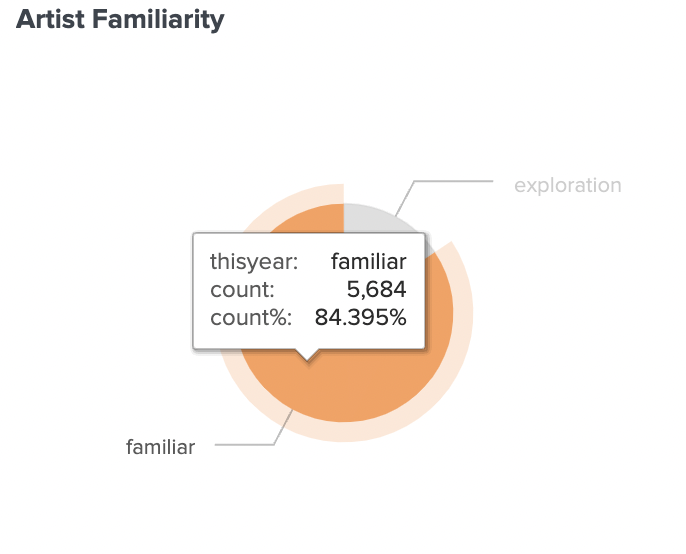 Spotify Wrapped 2022: My listening personality and more | This is important